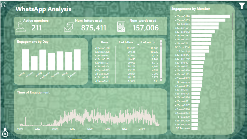 GitHub - wonders12/WhatsApp-Analysis-with-Python-Power-BI: Analysis ...