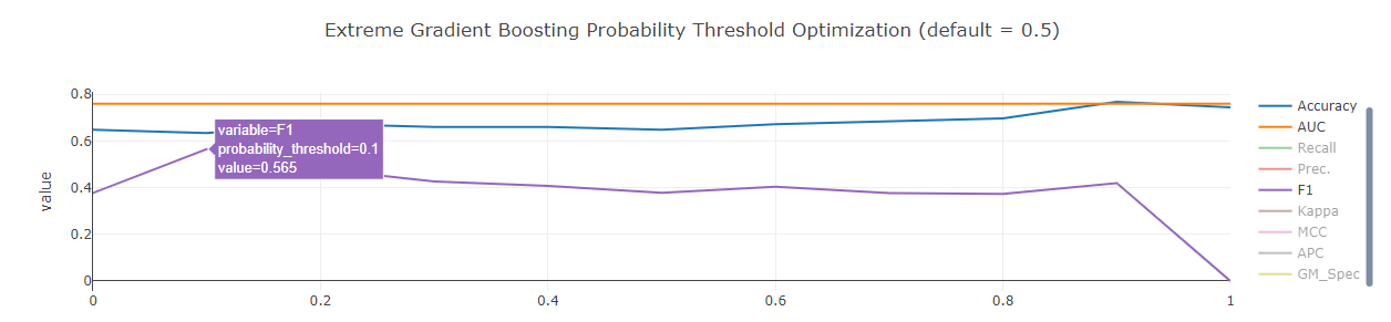 Issue with optimizes probability threshold Function · Issue #2128 · pycaret/pycaret · GitHub