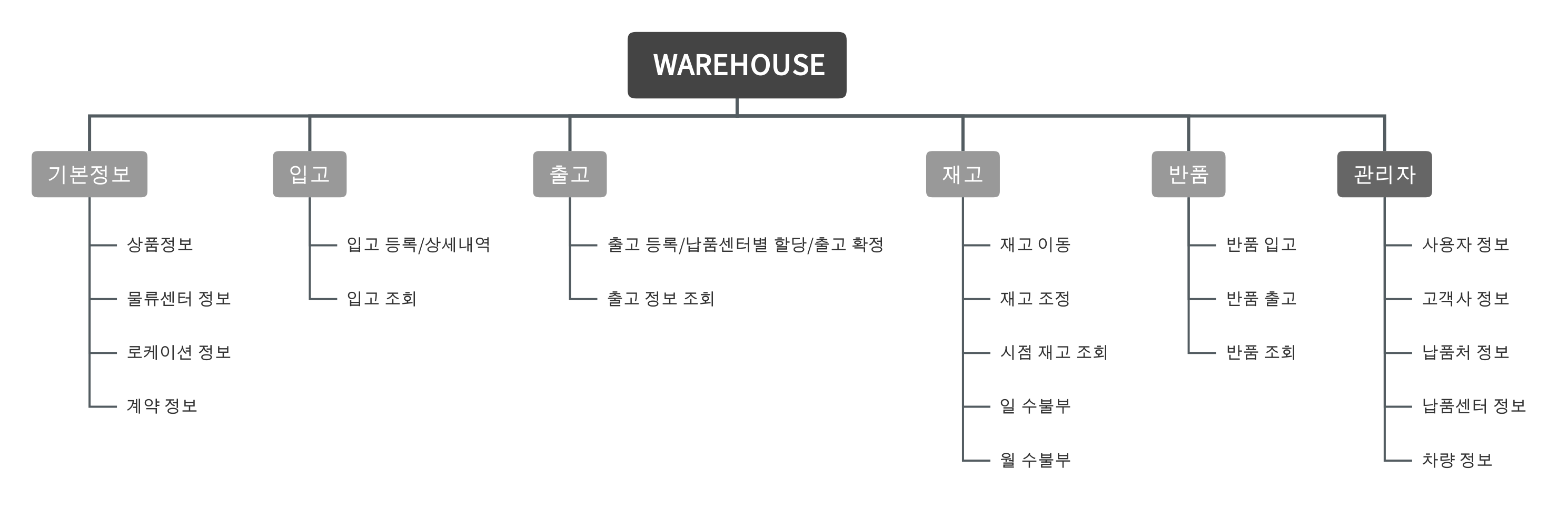 GitHub - githubMYL/WMS_warehouse: ERD