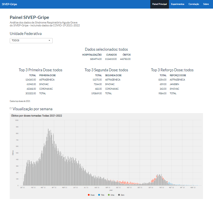 GitHub - AlessandroPTSN/Painel-SIVEP-Gripe: Análise dos dados de ...
