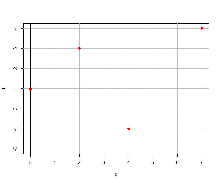 GitHub - AlessandroPTSN/Interpolacao-de-Lagrange-R: Interpolando os ...