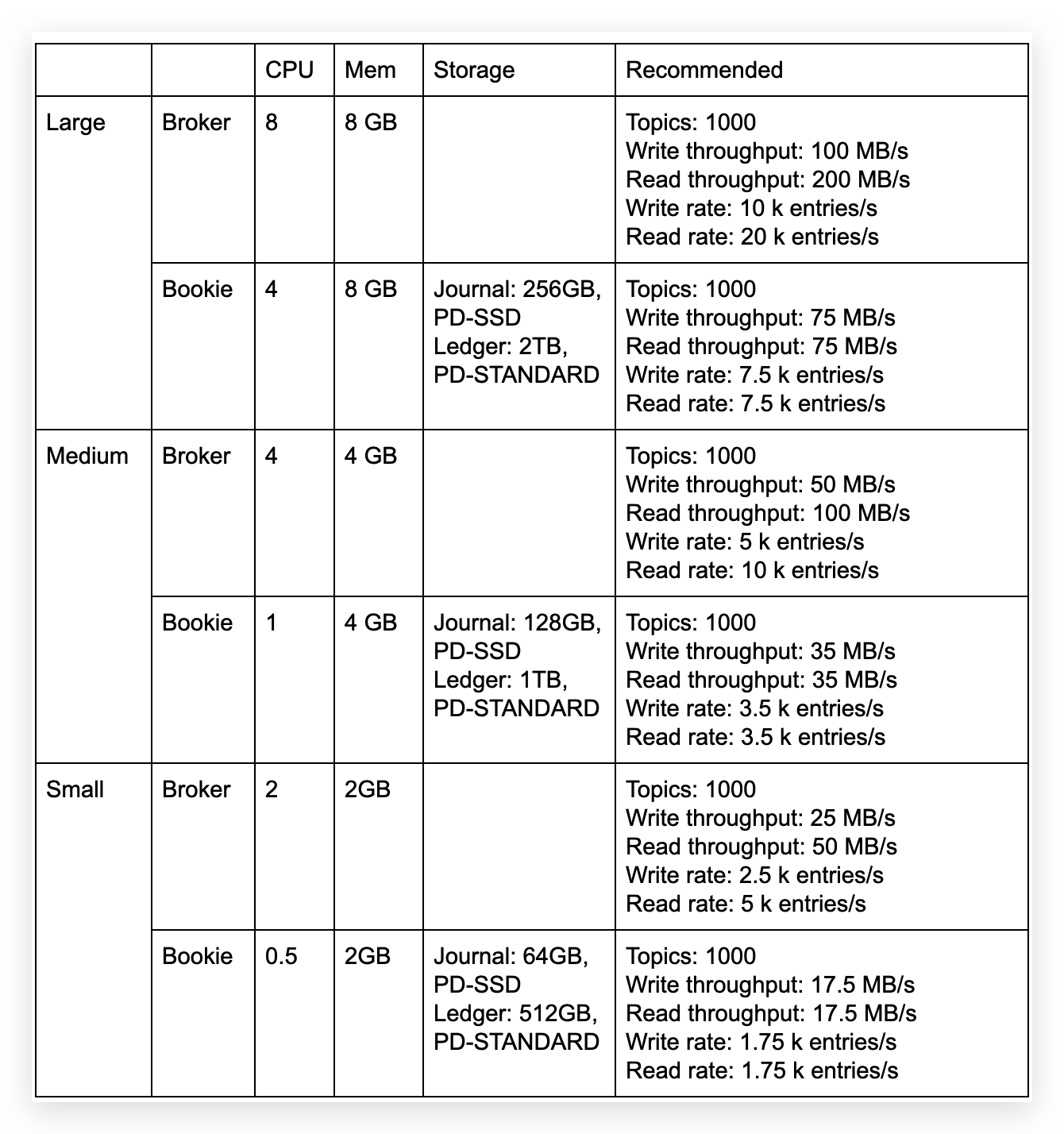 What Is The Minimal Cpu Memory Request To Run Pulsar In Production · Issue 13078 · Apache