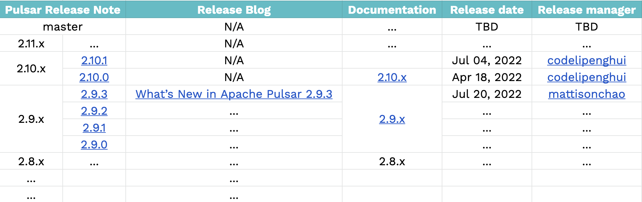 [website][feat] Pulsar All Releases Page · Issue 17514 · Apache Pulsar · Github