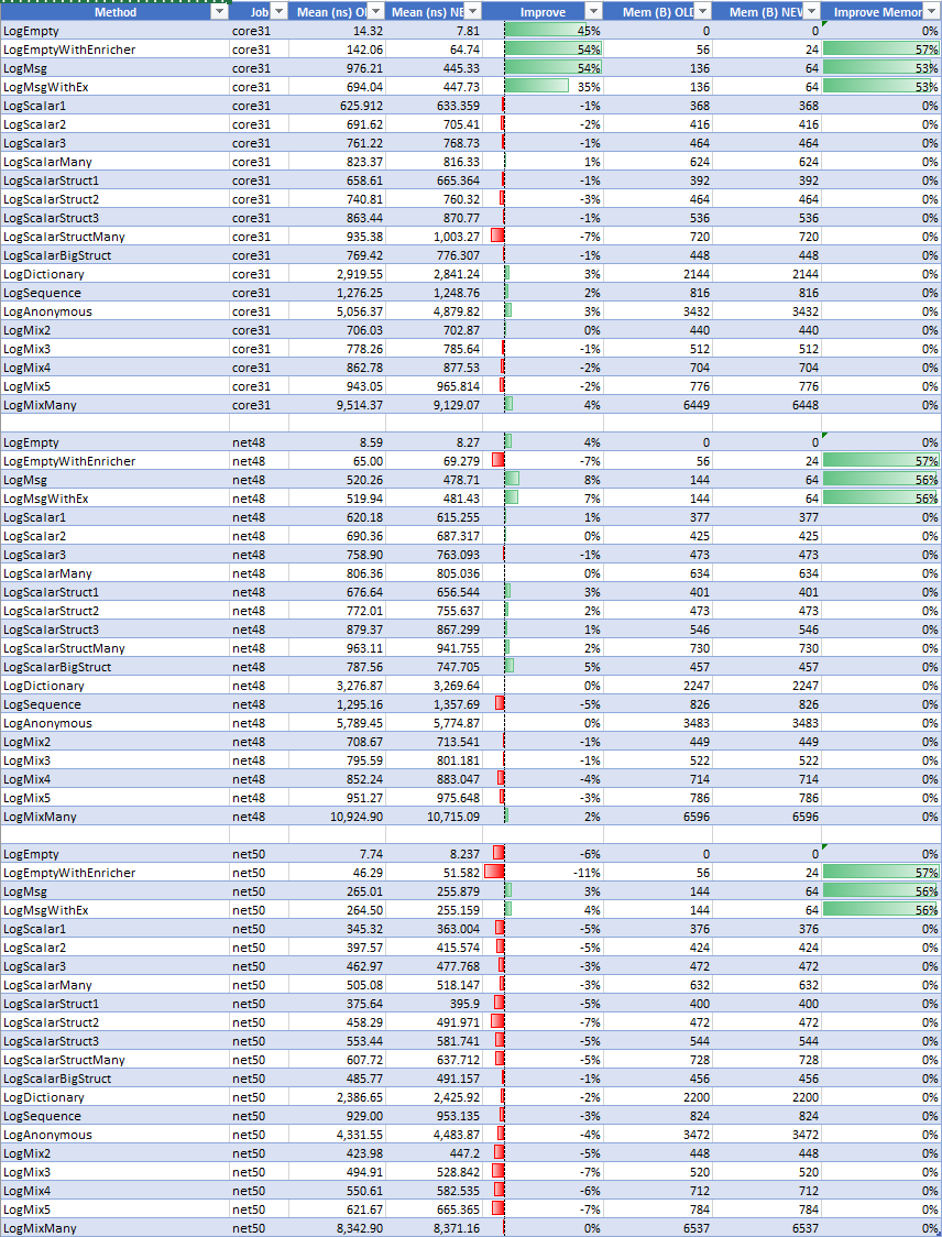 Performance Optimization - Many Improvements for LogEvent classes by rafaelsc · Pull Request ...