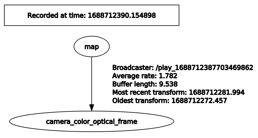 How do I get the frame under camera_link? · Issue #993 · introlab/rtabmap_ros · GitHub