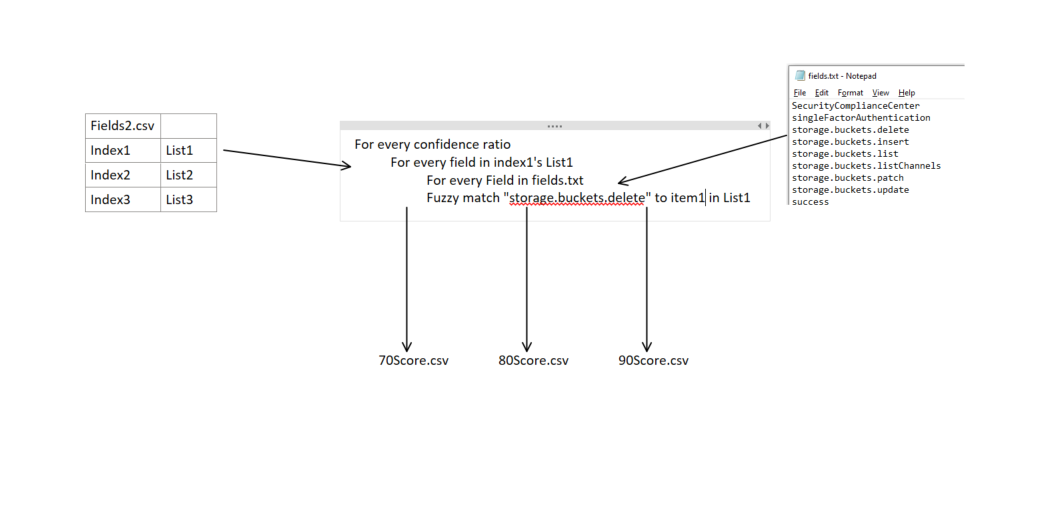 GitHub - colleybrb/elk-index-fuzzy-matching: We were using elk to threat hunt. Customer didn't ...