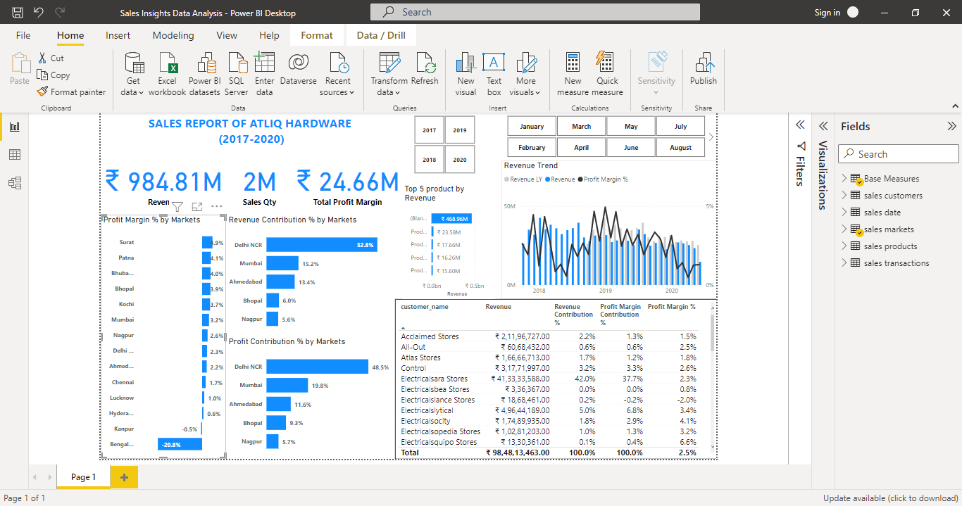 GitHub - Murshidansad/Sales-Insights-Data-Analysis: Used MySQL and ...