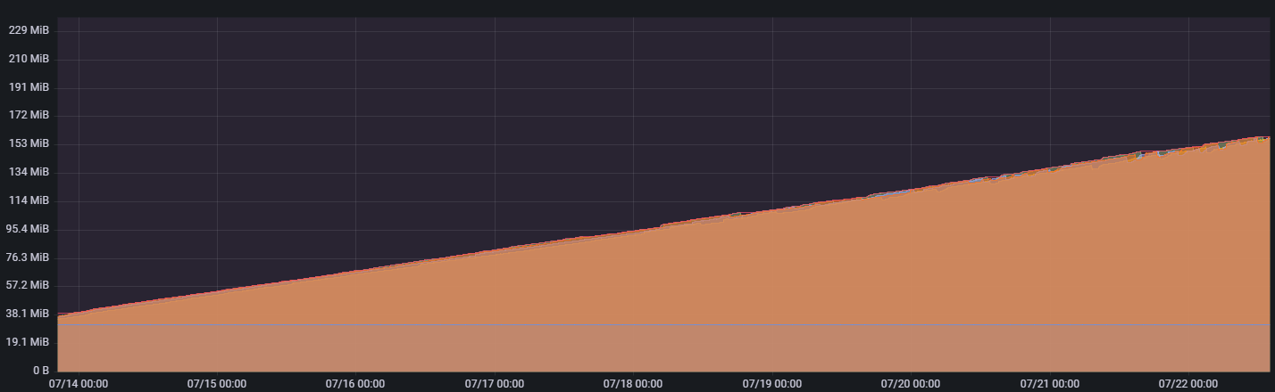 Metrics Endpoint Memory Leak · Issue 2152 · Dotnetdotnet Monitor · Github