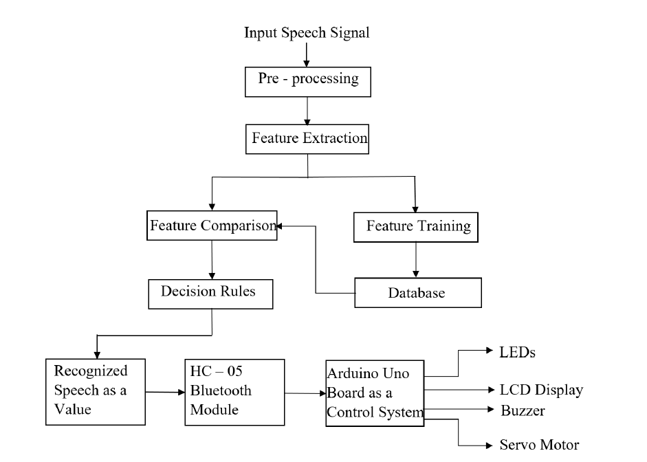 GitHub - theinthankhaing/Implementation-of-Speech-Recognition-System ...