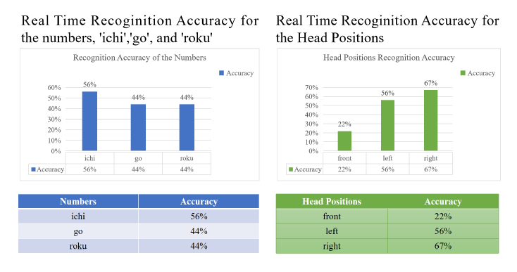 GitHub - theinthankhaing/Head-Pose-Classification-and-Isolated-Word-Recognition-with-Vibration ...