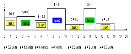 GitHub - theinthankhaing/Real-Time-Scheduling-Algorithm-Implementation: Energy - Efficient ...