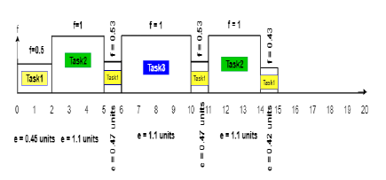 GitHub - theinthankhaing/Real-Time-Scheduling-Algorithm-Implementation: Energy - Efficient ...