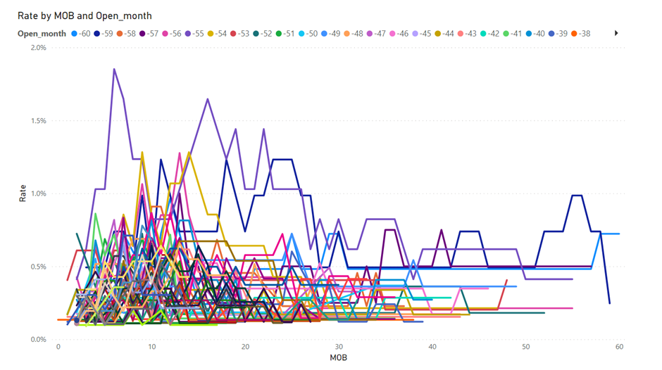 GitHub - chinaweine/Vintage-and-Rolling_rate-Analysis: In this repository, I will explaine how ...