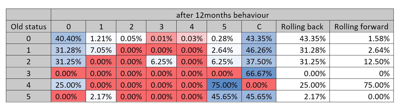 GitHub - chinaweine/Vintage-and-Rolling_rate-Analysis: In this ...