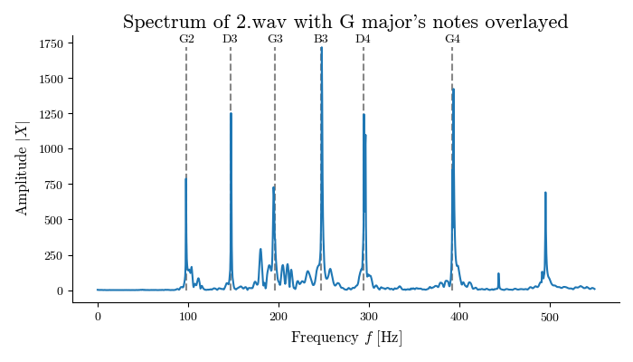 GitHub - ejmastnak/chord-identification: A simple exercise in Fourier ...