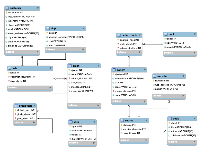 GitHub - seleneclark/SQL_Crochet_Database: Creation of a SQL database for storing crochet ...