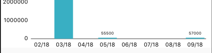 How to hide zero values in bar chart · Issue #174 · wuxudong/react-native-charts-wrapper · GitHub
