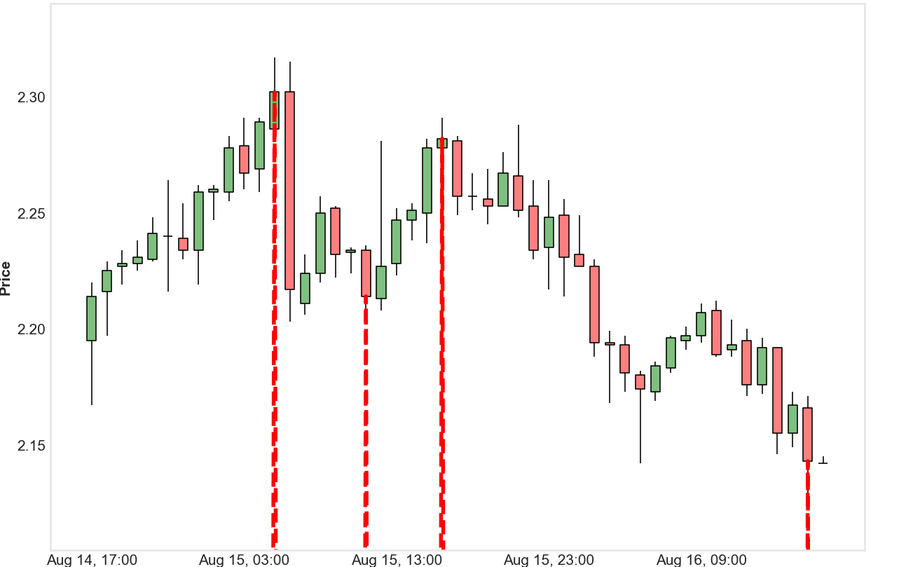 How to draw line graph using dataframe including zeros? · Issue #550 · matplotlib/mplfinance ...