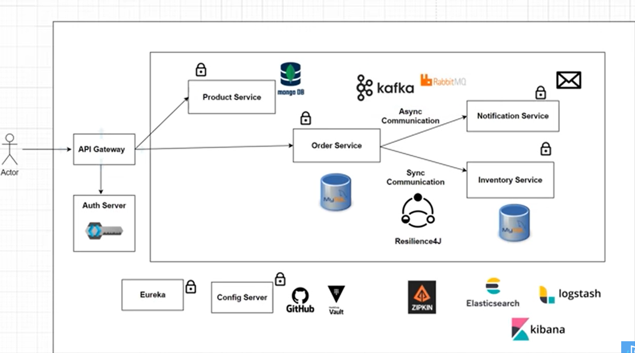 GitHub - Azhan7/Microservices