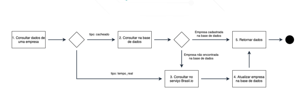 GitHub - gabrielleiteds/Info-Companies: Desafio Combate à Fraude
