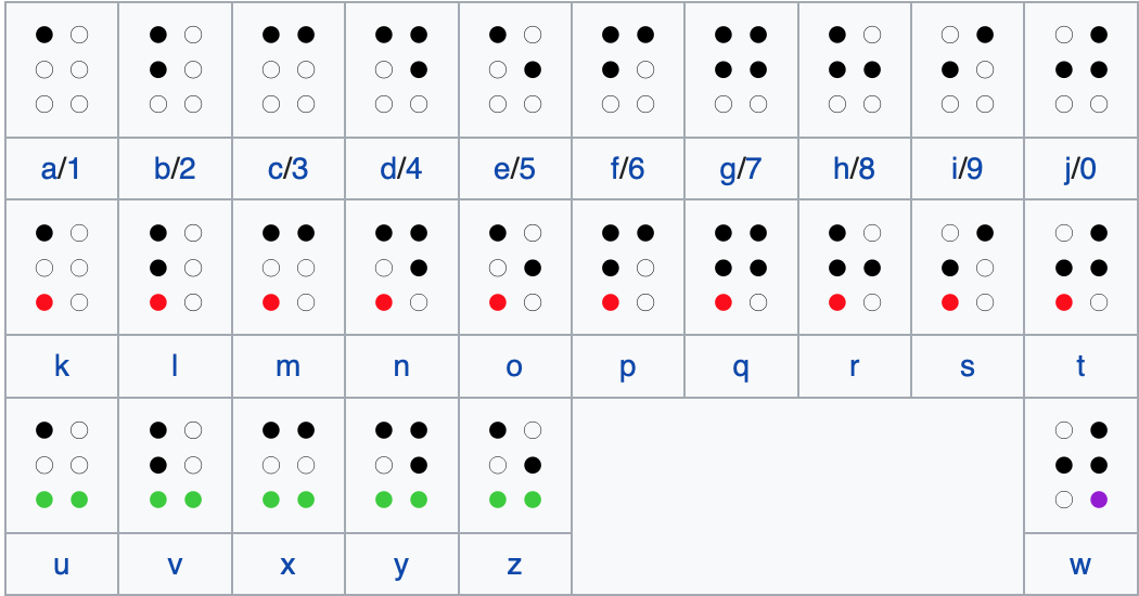 GitHub - braillegroup/Braille-Practice-Game