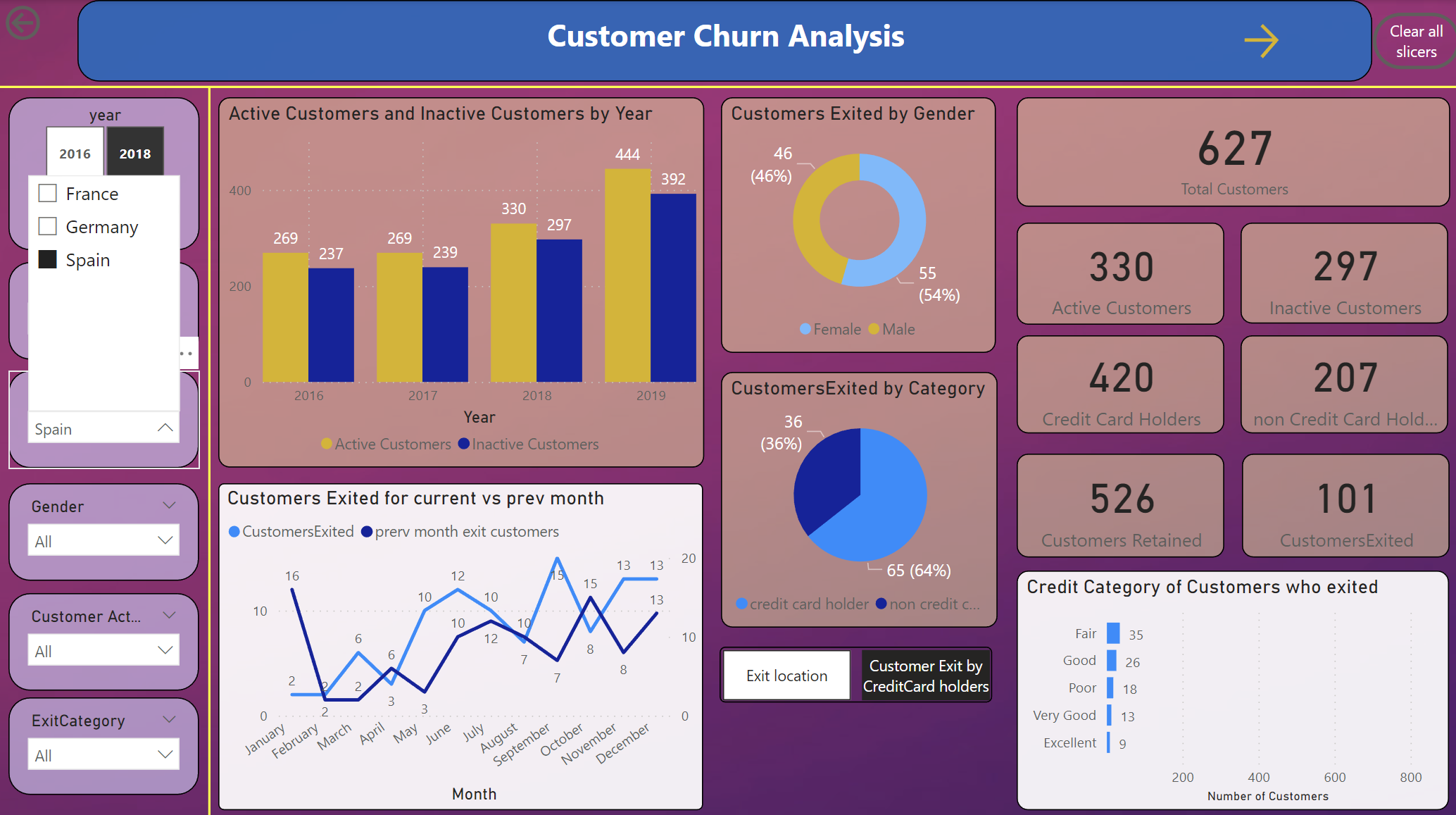 GitHub - sarveshpatil1/Customer-Churn-Analysis-Data-Analytics-: In this ...
