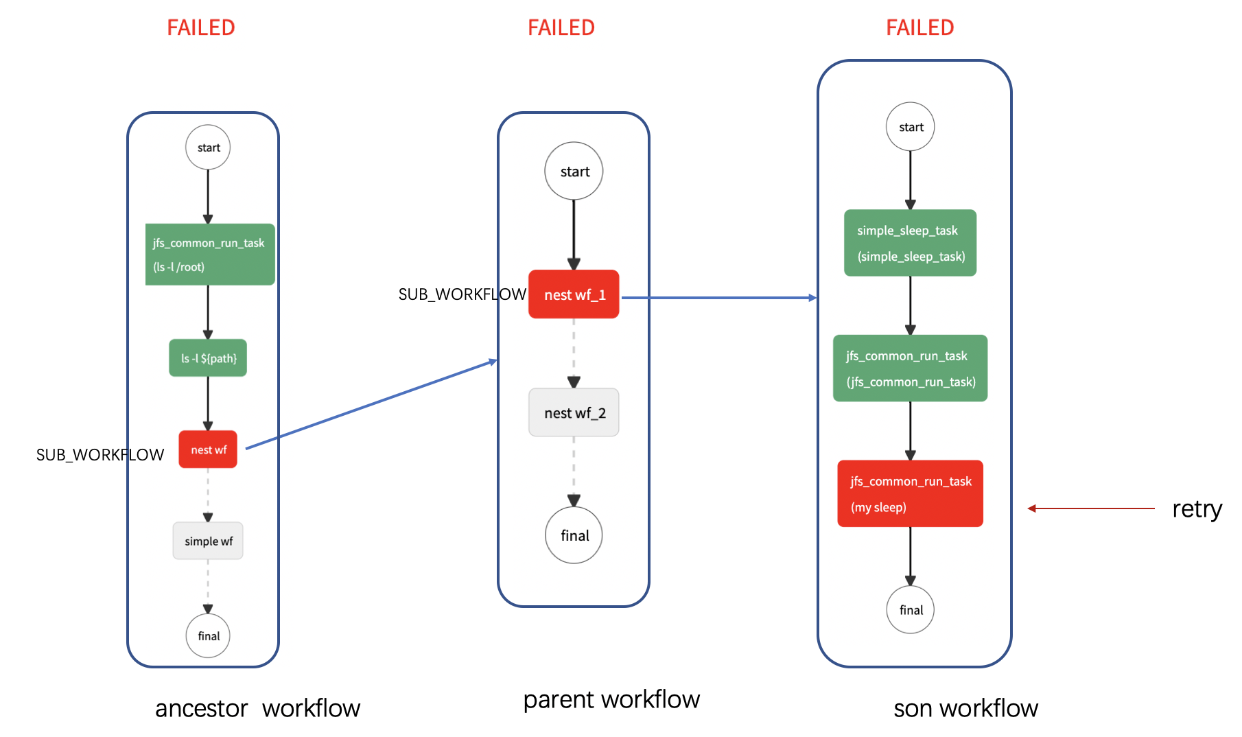 [BUG]: Retry Faliled SubWorkflow, the Parent Workflow is Completed, but Ancestor Workflow is ...