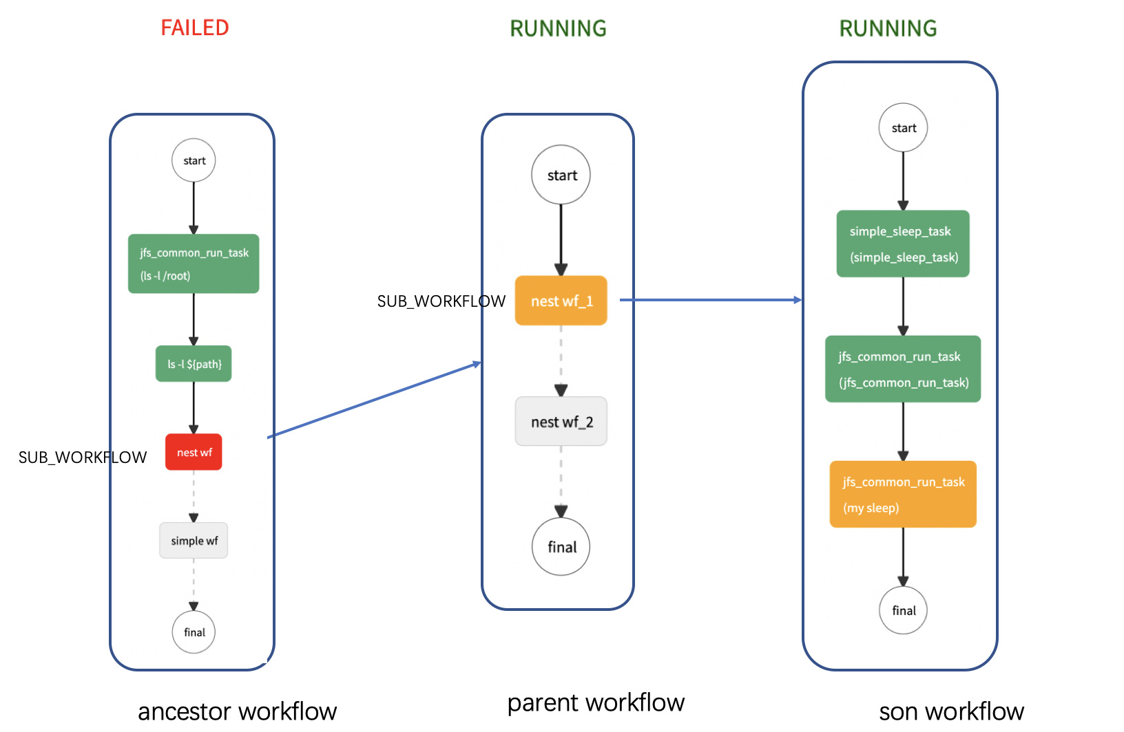 [BUG]: Retry Faliled SubWorkflow, the Parent Workflow is Completed, but Ancestor Workflow is ...