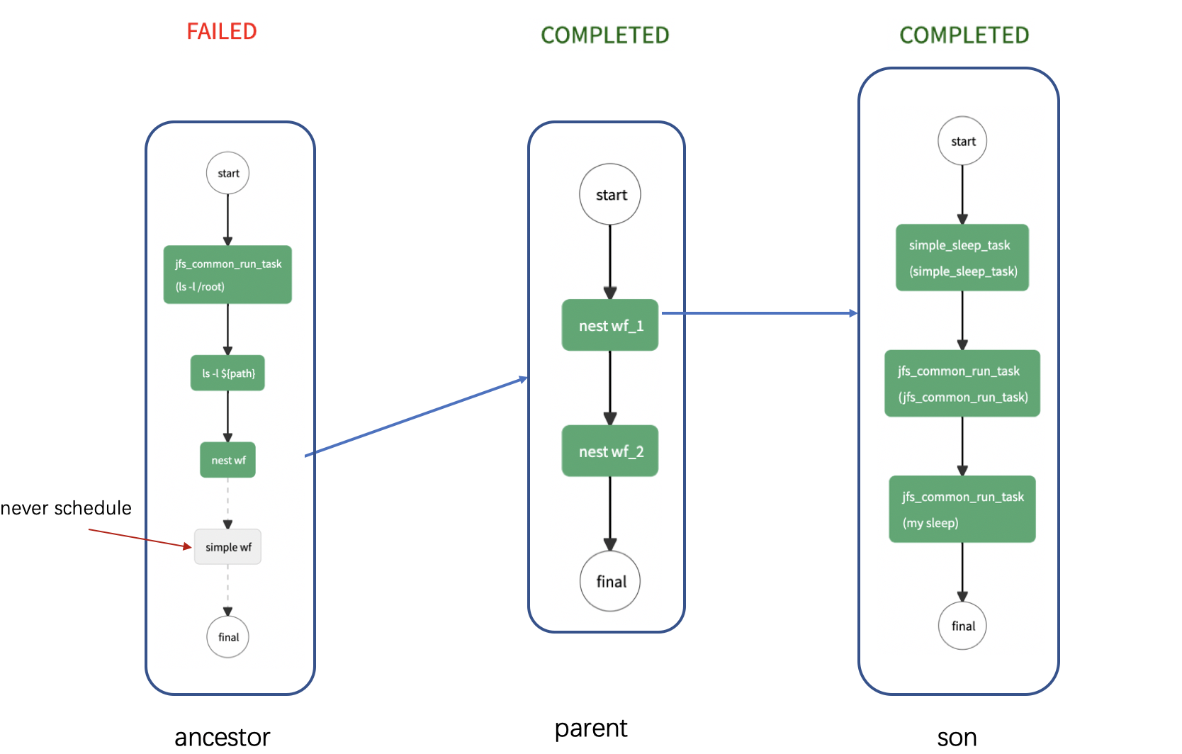 [BUG]: Retry Faliled SubWorkflow, the Parent Workflow is Completed, but Ancestor Workflow is ...