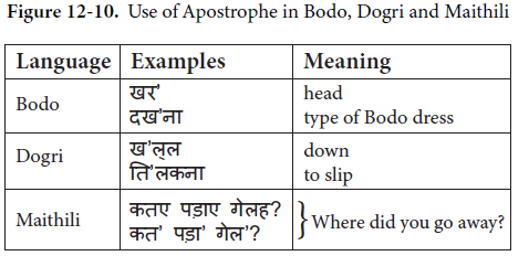 USE OF MODIFYING LETTER [STRESS MARKER] IN BORO, MAITHILI,DOGRI · Issue #319 · google-research ...