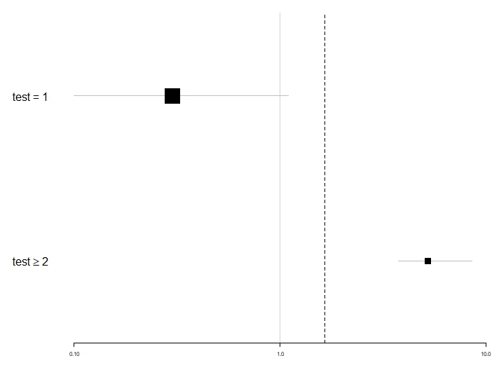 Error in grid lines when xlog=TRUE · Issue #26 · gforge/forestplot · GitHub