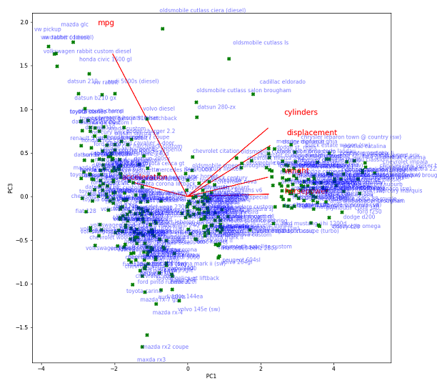 GitHub - Masa-Ishimaru/Data_visualization: PCA biplot or heatmap with correlations: very useful ...