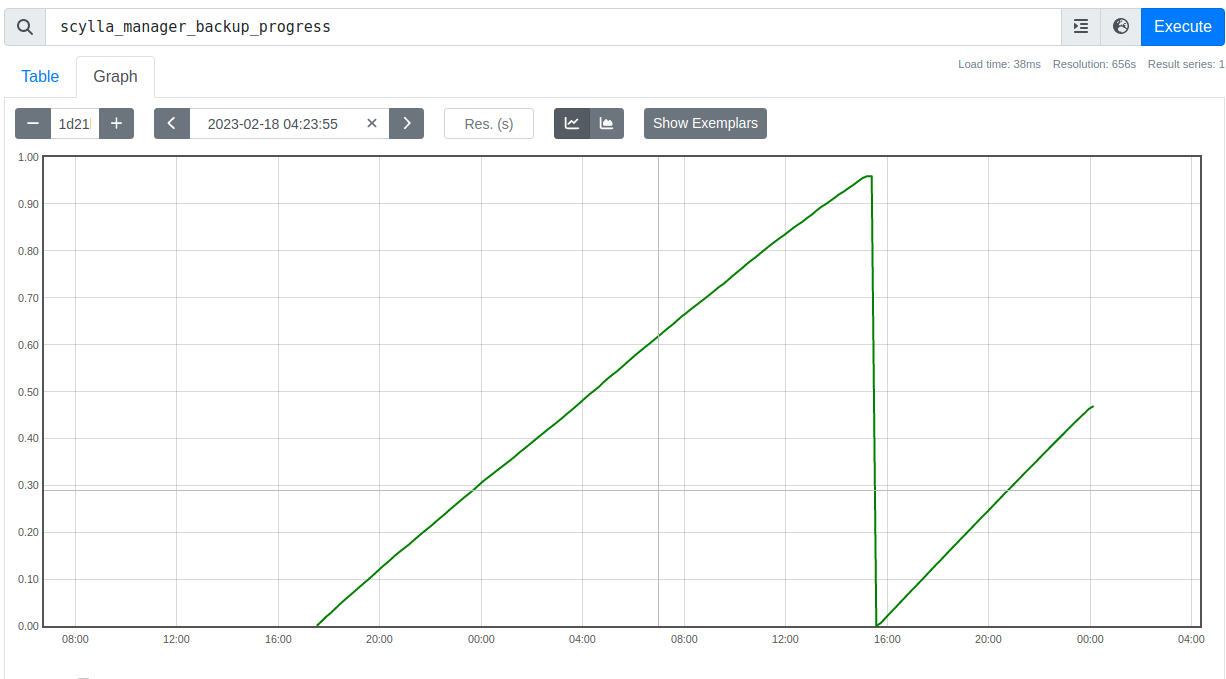 Backup run failed at 95% (`Uploading snapshot files failed on host`) and the run that started ...