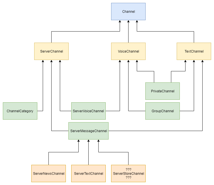 News Channels · Issue #453 · Javacord/Javacord · GitHub
