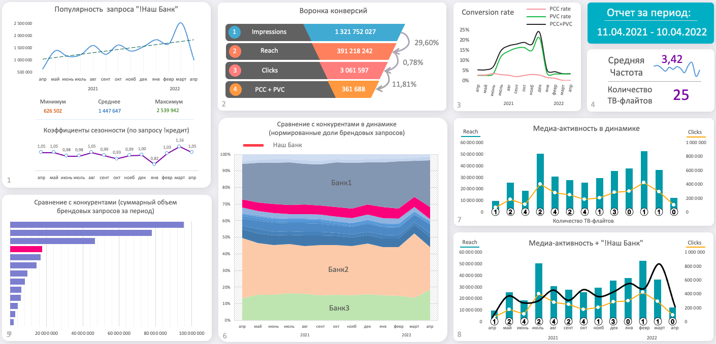 GitHub - f-dmitrii/Media_Analytics_Dashboard: Аналитика показателей медийной рекламы - дашборд ...