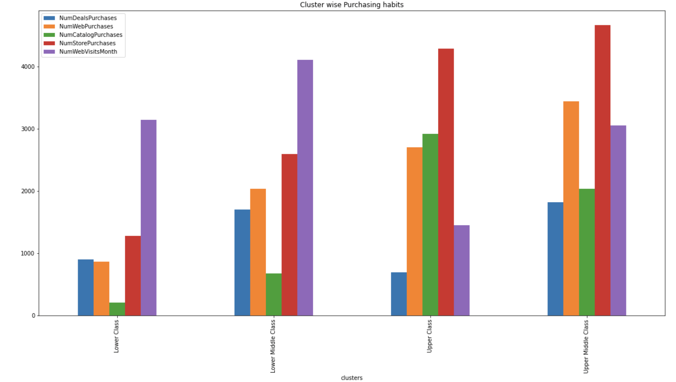 GitHub - vaarunx/customer-segmentation: Segmentation and Analysis of ...