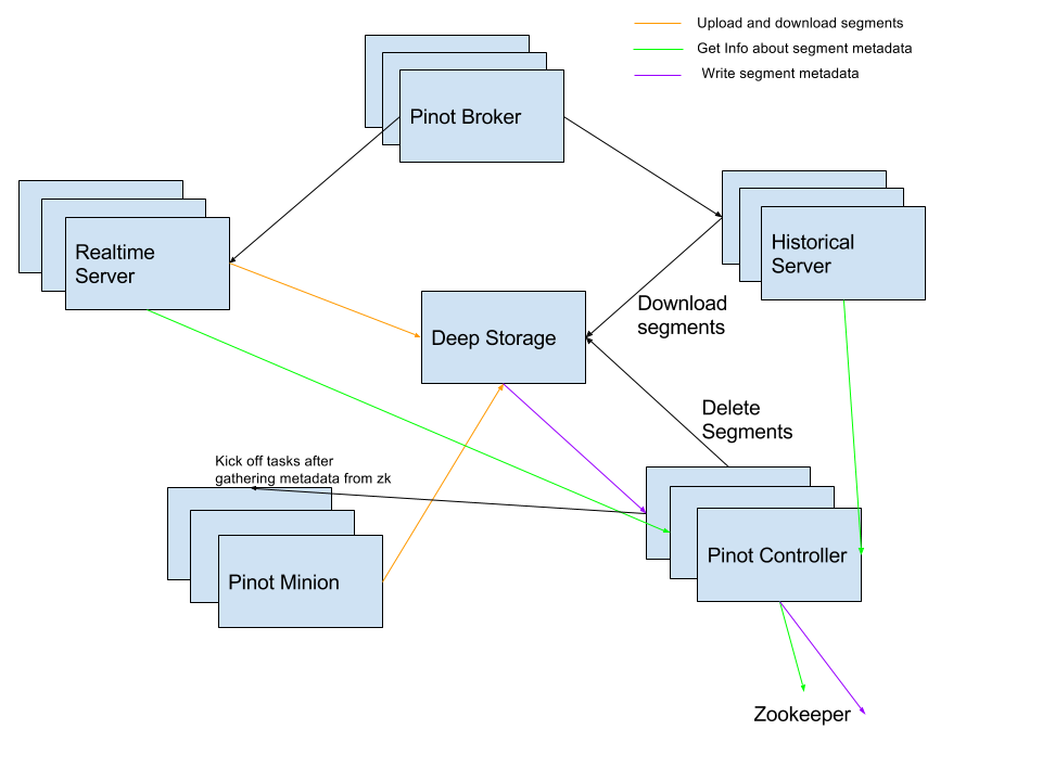 Deep Storage Support · Issue #2539 · apache/pinot · GitHub