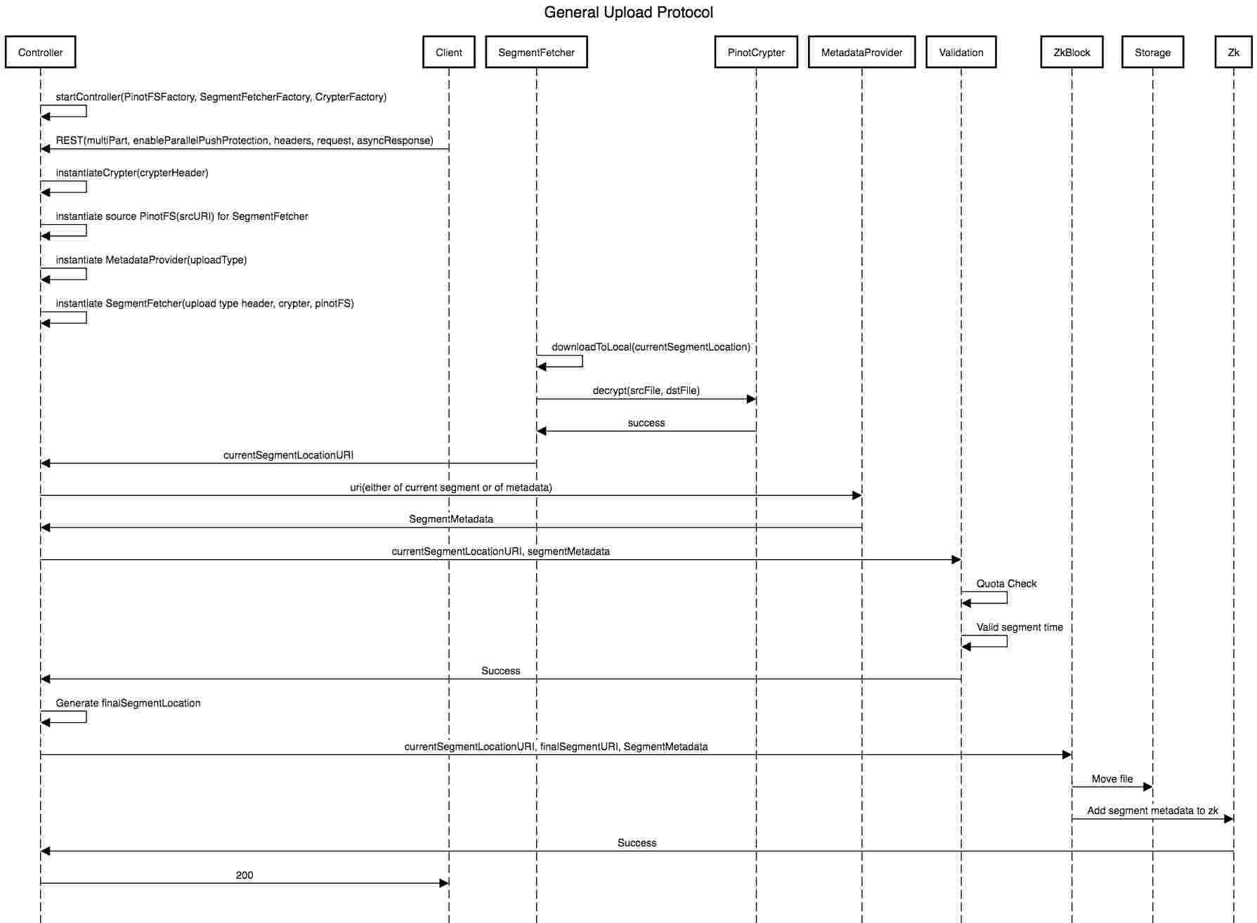 Segment Upload Refactor · Issue 3160 · Apachepinot · Github