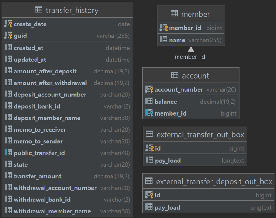 GitHub - michaelkimm/bank: 돈통 및 이체 서비스