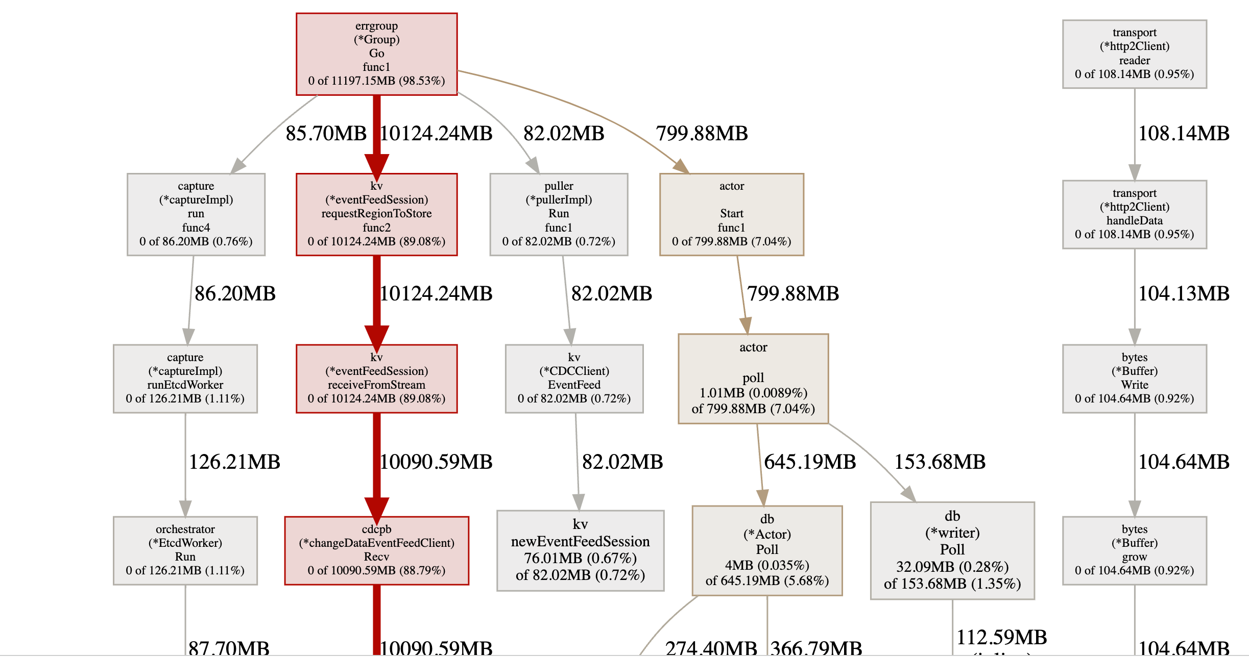 After created changefeed with start-ts older than 20 hours, TiCDC was in oom · Issue #7084 ...