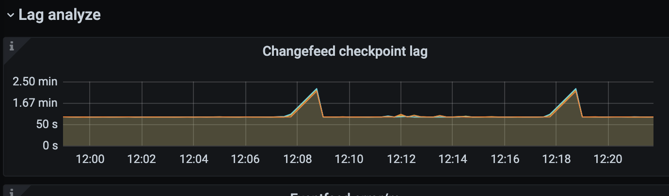 Cdc Lag 1min · Issue 7778 · Pingcaptiflow · Github 
