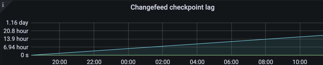 storage sink in stuck after s3 full-space error · Issue #8153 · pingcap/tiflow · GitHub