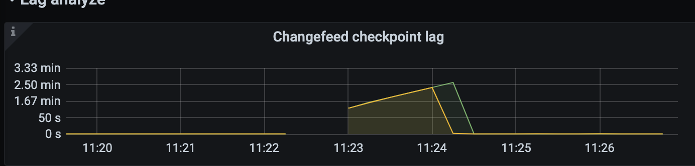 cdc changefeed checkpoint lag >10s when roling upgrade · Issue #8266 · pingcap/tiflow · GitHub