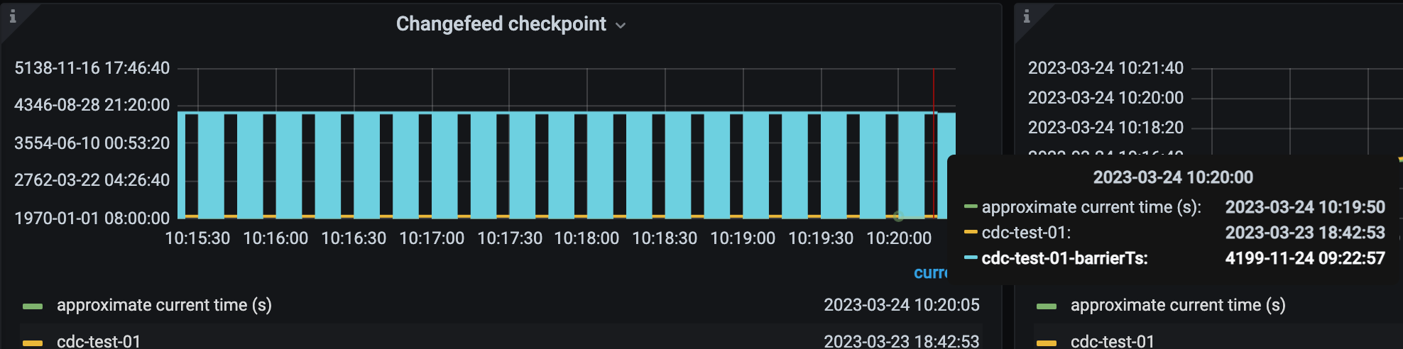 after REORGANIZE PARTITION DDL , ticdc in error and lag increased · Issue #8662 · pingcap/tiflow ...