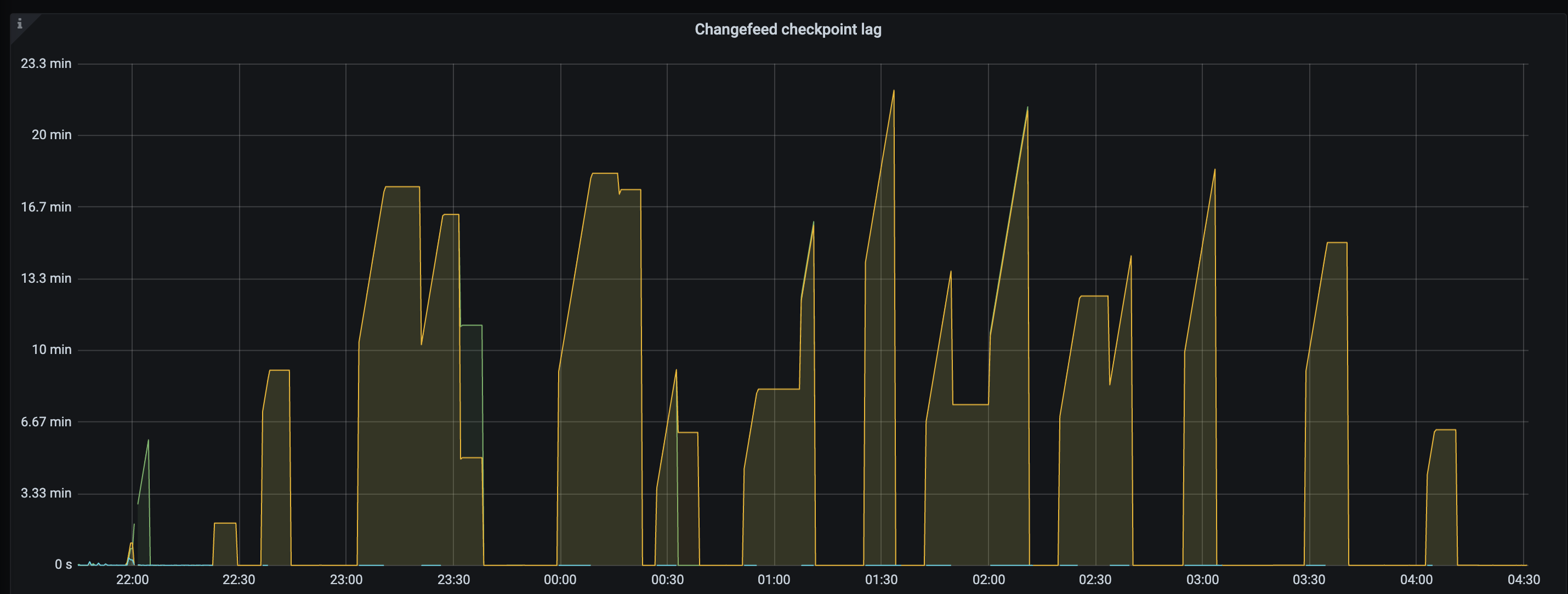 after upgrade ,ticdc changefeeds lag increase · Issue #8707 · pingcap/tiflow · GitHub