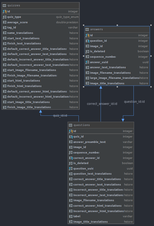 broken circular dependency on diagram · Issue #565 · schemaspy/schemaspy · GitHub