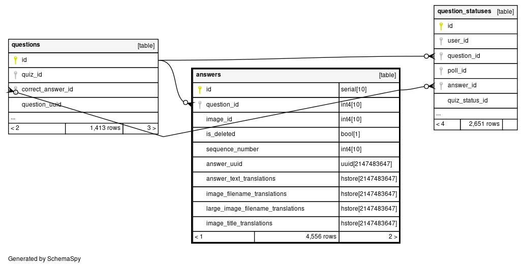 broken circular dependency on diagram · Issue #565 · schemaspy/schemaspy · GitHub