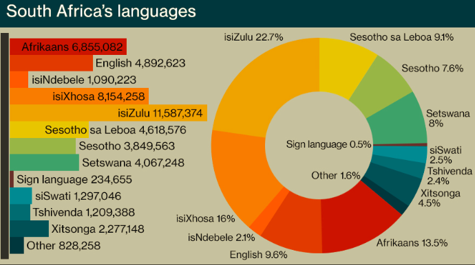 GitHub - deelianne/Advanced-Classification: South African Language Identification EDSA 2022 ...