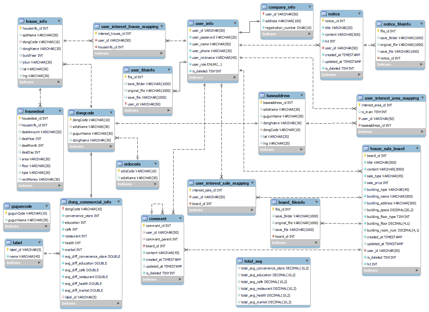 GitHub - leehyeji319/WhereIsMyHome-PJT: SSAFY 1학기 최종PJT 구해줘 홈즈