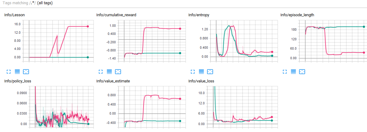 Getting stable training results/reusing already trained models · Issue #174 · Unity-Technologies ...